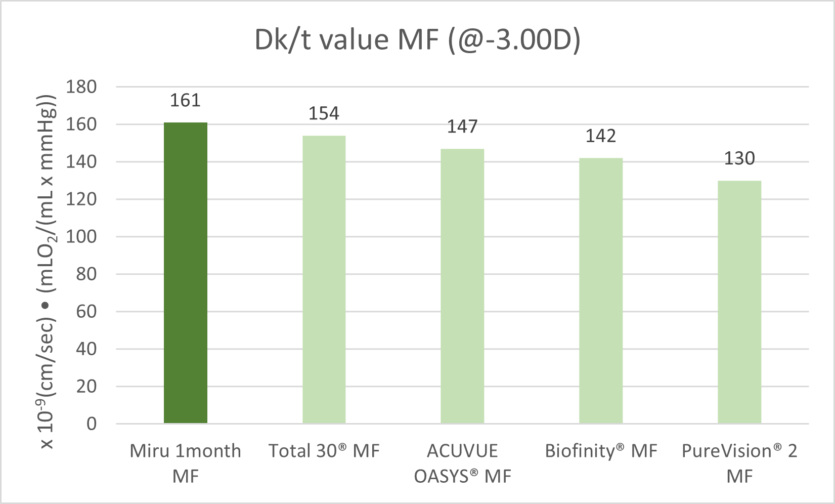 Miru 1month Menicon Multifocal | Products | Professional | Menicon